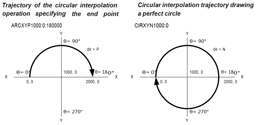 Circular Interpolation
